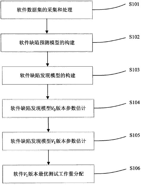 Software Reliability Growth Model Based Test Workload Allocation Method