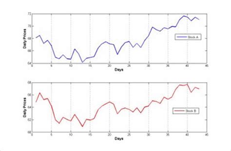 Cointegration Is Not The Same As Correlation
