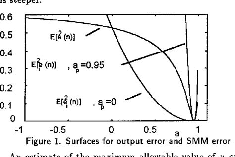 Figure 1 From A Switched Regressor Algorithm For Adaptive Iir Filtering