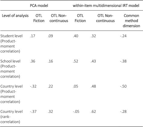Common Method Variance Semantic Scholar