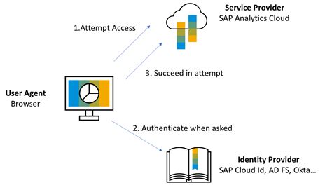 Saml Authentication In Sap Analytics Cloud Sap Community