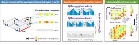 Figure 1 From Correlating Sparse Sensing For Large Scale Traffic Speed