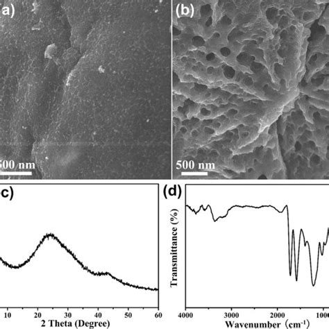 SEM Images Of LCMs A Before And B After Activation C PXRD Download Scientific Diagram