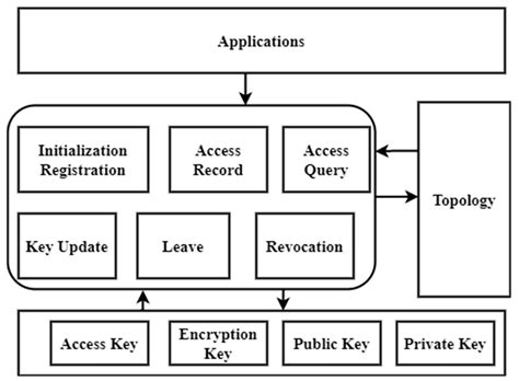 Applying Access Control Enabled Blockchain Ace Bc Framework To Manage