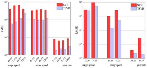 Nonparametric Modelling Of Ship Dynamics Using Puma Optimizer Algorithm