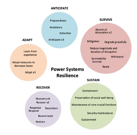 Features Inherent To Resilient Power Systems Download Scientific Diagram