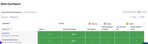 How Cortex Uses Catalog Customization To Increase Visibility Across