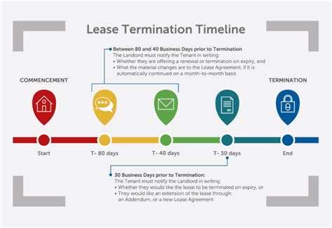 The Lease Termination Timeline