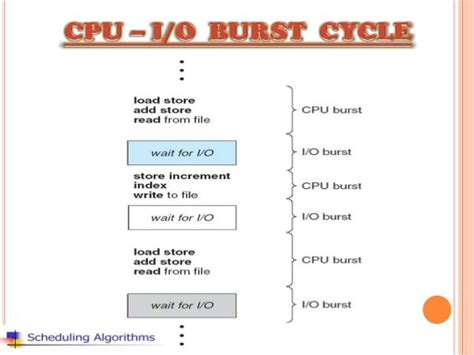 Cpu Scheduling Algorithms