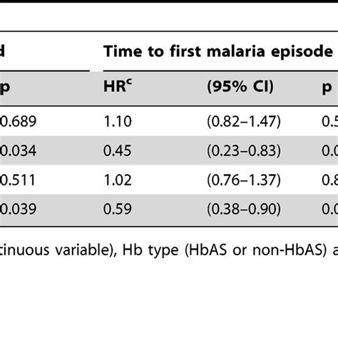 Results Of Multivariate Regression Analysis Adjusted For Age And Hb
