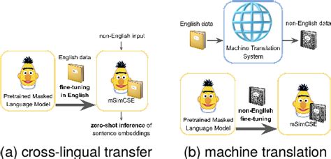 Figure 1 From Cross Lingual Transfer Or Machine Translation On Data Augmentation For