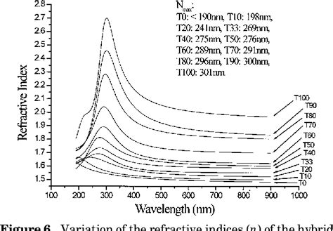Figure 1 From High Refractive Index Thin Films Prepared From Trialkoxysilane Capped Polymethyl