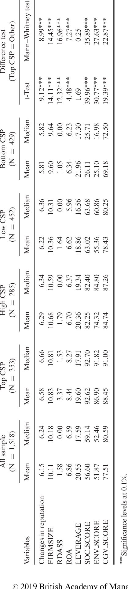 Summary Statistics For Firm Level Variables Top Csp And Remaining