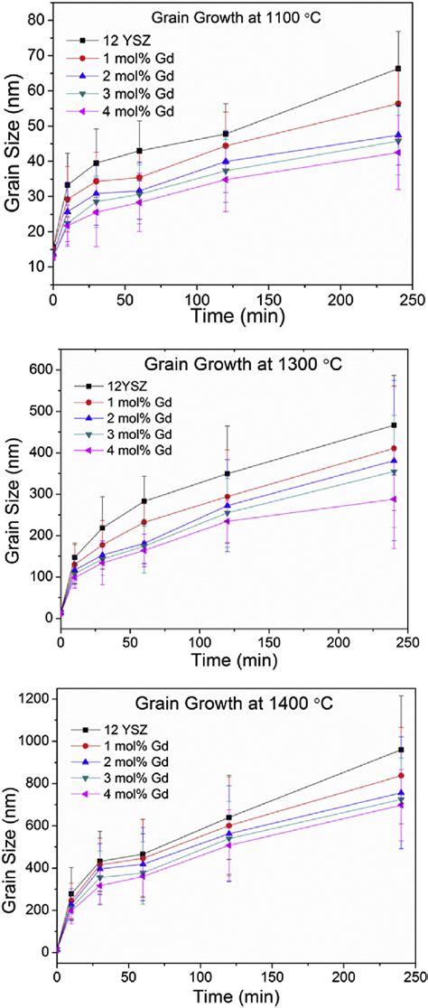 Grain Growth Curves Showing Grain Sizes Of Ysz And Gd Doped Ysz Download Scientific Diagram