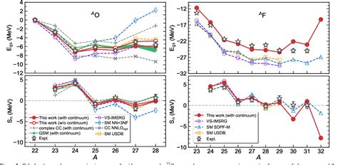 Figure 2 From An Ab Initio Gamow Shell Model Approach With A Core Semantic Scholar
