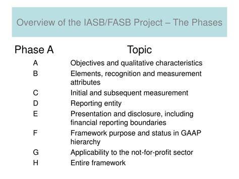 Ppt The Iasb Fasb Conceptual Framework Project Powerpoint Presentation Id 1373452