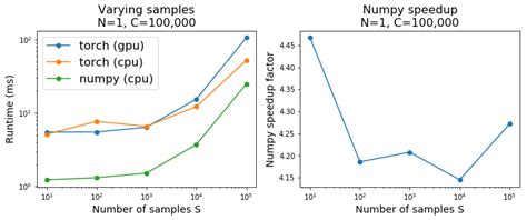 improved performance for torch multinomial with small batches · issue 13018 · pytorch pytorch
