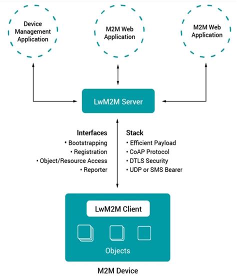 What Is The Firmware Of An IoT Device