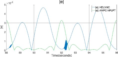Figure 5 From Comparison Of Artificial Neural Network Adaptive Control