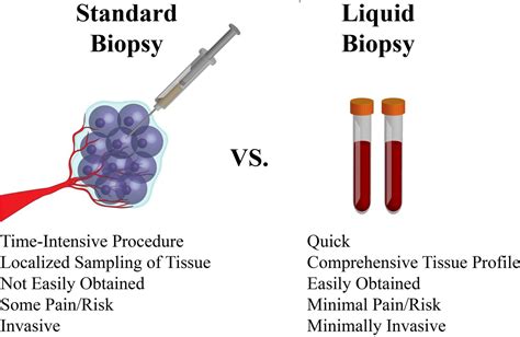 Liquid Biopsy
