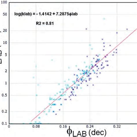 Cross Plot Of Porosity Lab And Permeability K Lab Laboratory Download Scientific