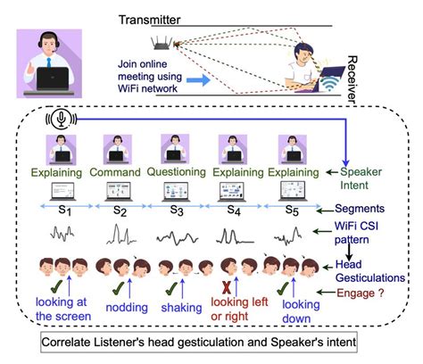 Ayush Madhan Sohini On Linkedin Hi Everyone Our Work Wifituned Has Been Accepted To Acm Icmi