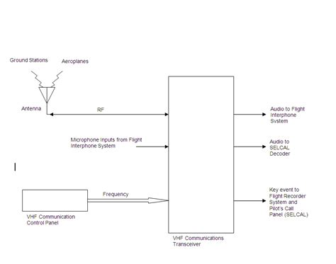 Very High Frequency Communication Vhf Aircraft Maintenance