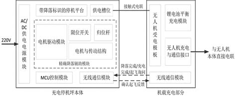 一种具备精确降落辅助的无人机全自动充电停机坪系统的制作方法 2