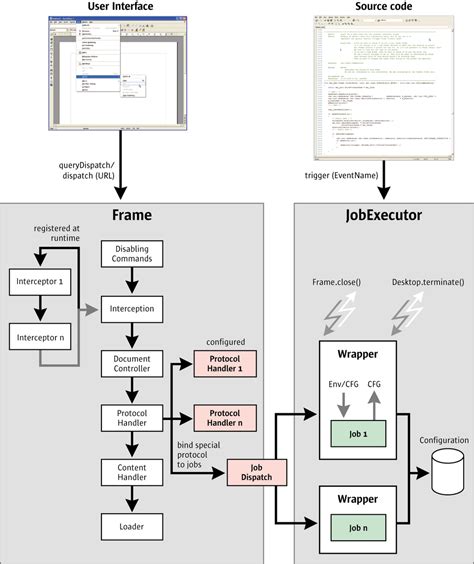 Libreoffice Developers Guide Chapter 3 Writing Uno Components The Document Foundation Wiki