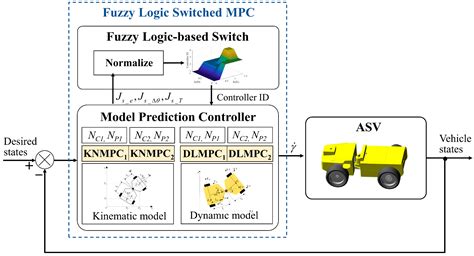 A Novel Fuzzy Logic Switched Mpc For Efficient Path Tracking Of
