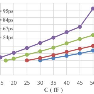 The Gain Vs Of The TDA For Different Values Of The Output Capacitance C Download Scientific