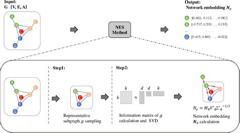 Figure 1 From Learning Large Scale Network Embedding From