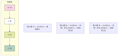 解决hash冲突的四种方法（含代码解析）哈希冲突 Csdn博客
