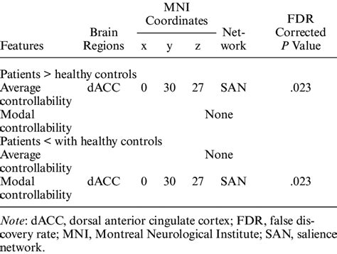 Differences In Controllability Of Functional Brain Networks Between