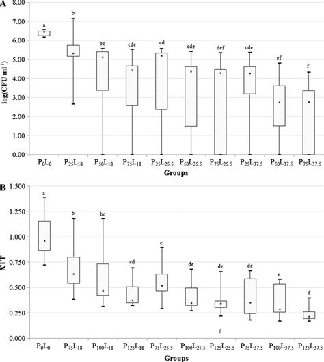 Summary of log CFU ml À A and XTT B values obtained after Download Scientific Diagram