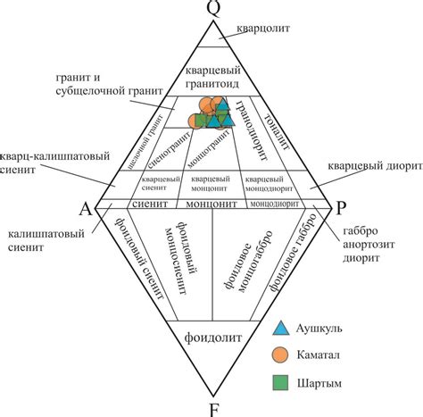 Qapf Diagram Streckeisen 1976 For Granites Of Balbuk Complex Legend Download Scientific