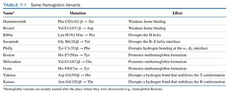 14 Examine The Hemoglobin Variants In Table 7 1 And