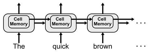 Machine Learning By Tutorials Chapter 12 Training A Model For Sequence Classification Kodeco