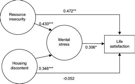 Structural Model With Structural Coefficients Of Factors For Explaining Download Scientific