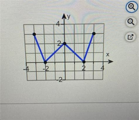 Solved Using The Given Graph Of The Function F Find The Chegg