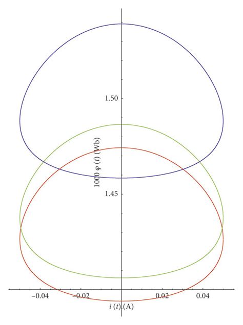 φt It Of The Fractional Order Meminductor With Fractional Kinetics