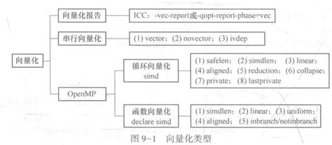 异构：9：向量化simdsimd向量化 Csdn博客