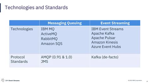 kafka with ibm event streams technical presentation pdf