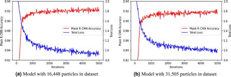 Plot Of Mask R Cnn Training Accuracy And Total Loss During Training