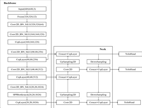 Yolov5 Network Structure Download Scientific Diagram