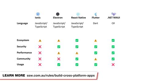 Cross Platform Apps Do You Choose The Right Mobile Framework SSW Rules