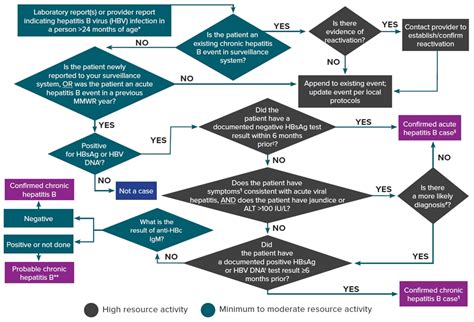 Viral Hepatitis Surveillance And Case Management Hepatitis B Cdc