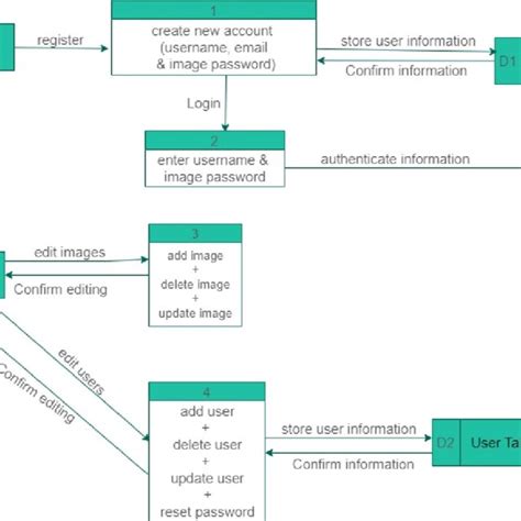 Dfd Diagram For Cfa Download Scientific Diagram