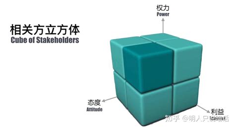 PMP备考系列项目相关方管理学习笔记 知乎