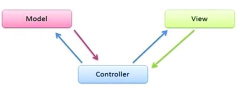 1 Interaction Between The Mvc Architecture Components Download Scientific Diagram